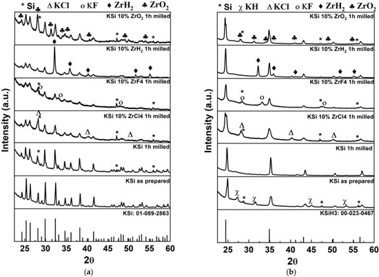 XPS Investigation on Improving Hydrogen Sorption Kinetics of the KSiH3 ...