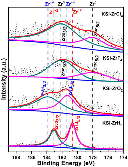 XPS Investigation on Improving Hydrogen Sorption Kinetics of the KSiH3 ...