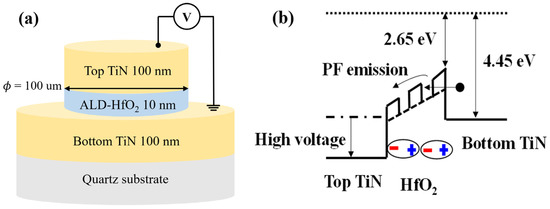 Low-Frequency Noise Characteristics in HfO2-Based Metal-Ferroelectric-Metal Capacitors