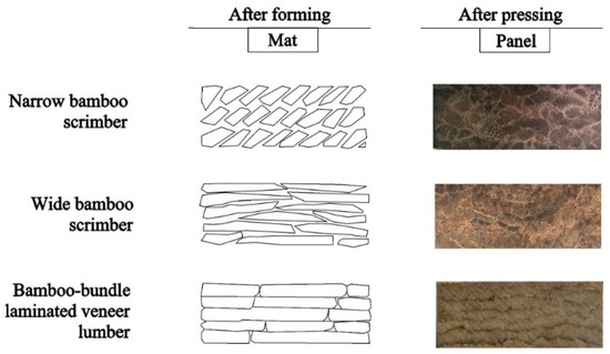 Manufacturing and Characterization of Wide-Bundle Bamboo Scrimber: A ...