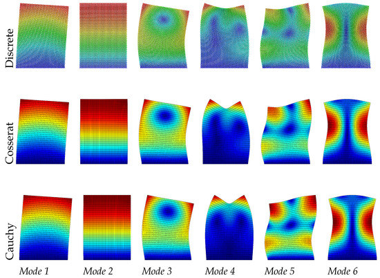 Materials | Free Full-Text | Dynamic Characterization of Hexagonal Microstructured Materials ...