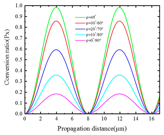 Ultra-Short Polarization Rotator Based on Flat-Shaped Photonic Crystal ...