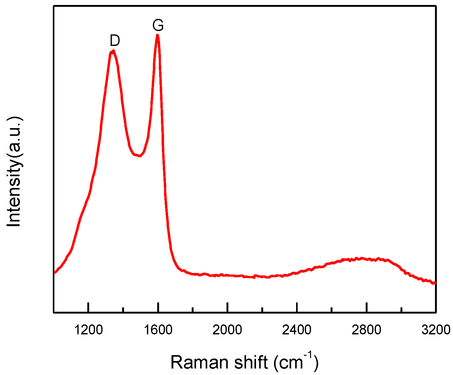Mesosphere of Carbon-Shelled Copper Nanoparticles with High ...