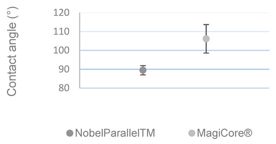 Comparison of the Biological Behavior and Topographical Surface ...
