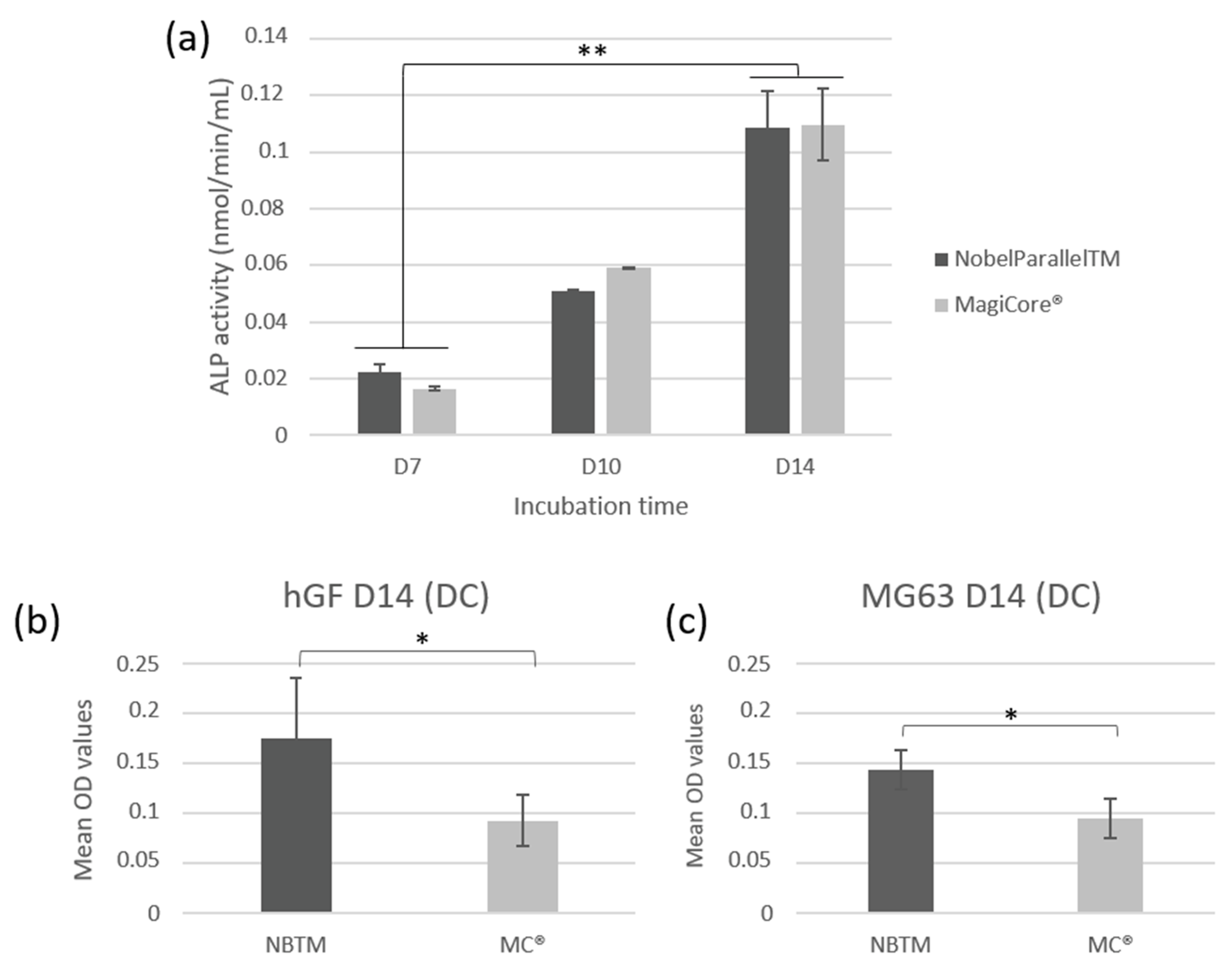 Comparison of the Biological Behavior and Topographical Surface ...