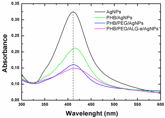 Exploiting the Physicochemical and Antimicrobial Properties of PHB/PEG and PHB/PEG/ALG-e Blends ...