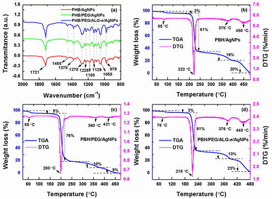 Exploiting the Physicochemical and Antimicrobial Properties of PHB/PEG and PHB/PEG/ALG-e Blends ...