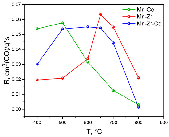 The Study of Thermal Stability of Mn-Zr-Ce, Mn-Ce and Mn-Zr Oxide ...