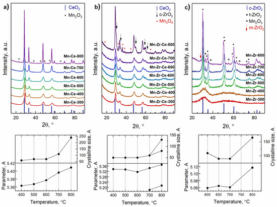 Materials | Free Full-Text | The Study of Thermal Stability of Mn-Zr-Ce ...