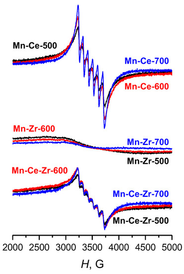 The Study of Thermal Stability of Mn-Zr-Ce, Mn-Ce and Mn-Zr Oxide ...