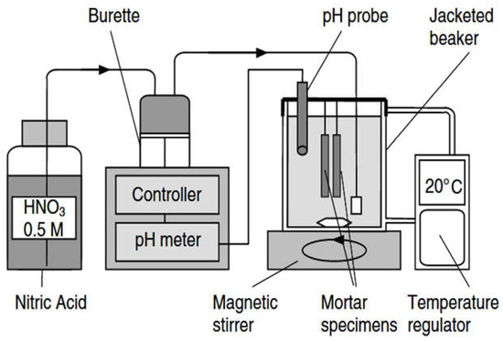 A Critical Review of Existing Test-Methods for External Sulfate Attack