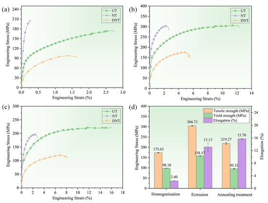 The Effect of Extrusion and Heat Treatment on the Microstructure and ...