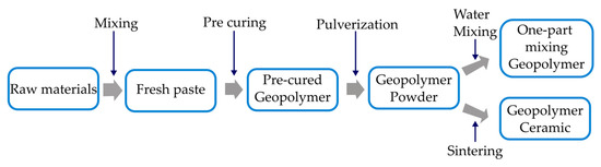 Geopolymer Ceramic Application: A Review on Mix Design, Properties and ...