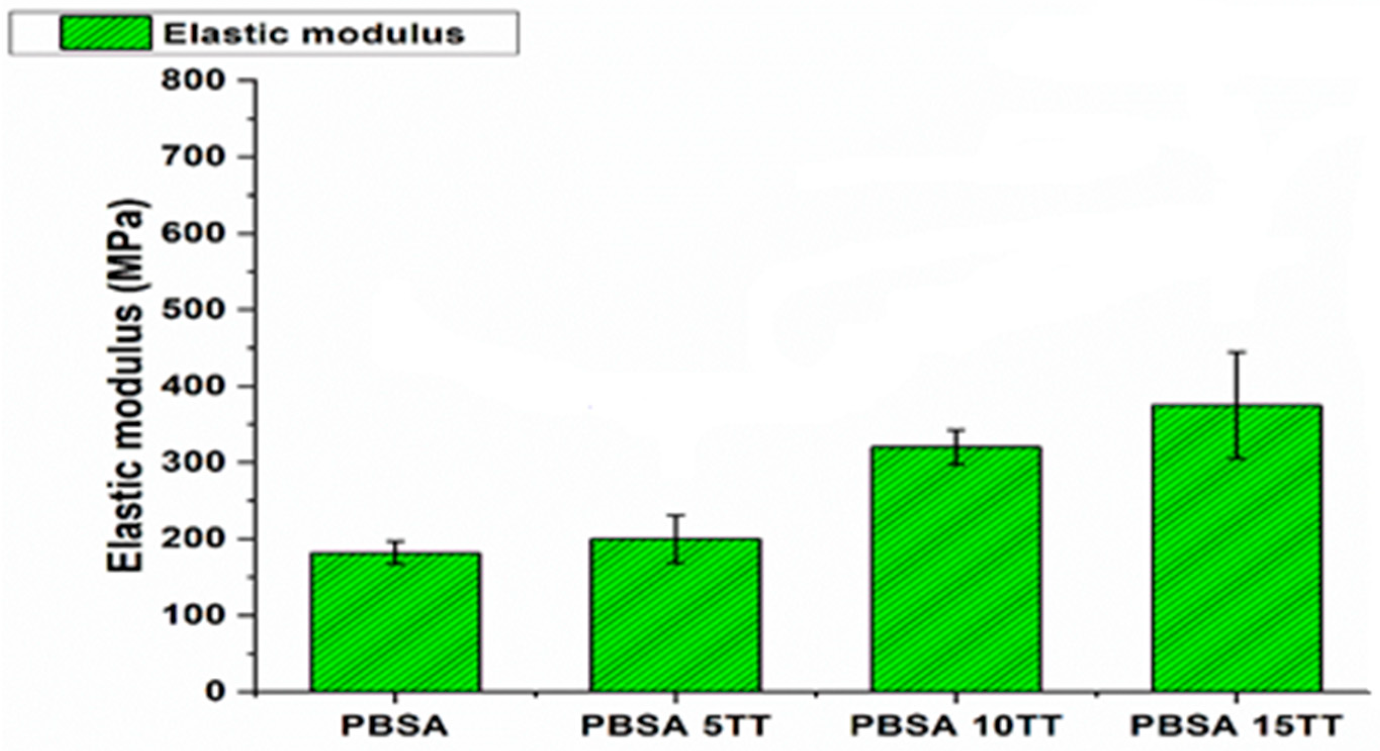 Development and Characterization of PBSA-Based Green Composites in 3D ...
