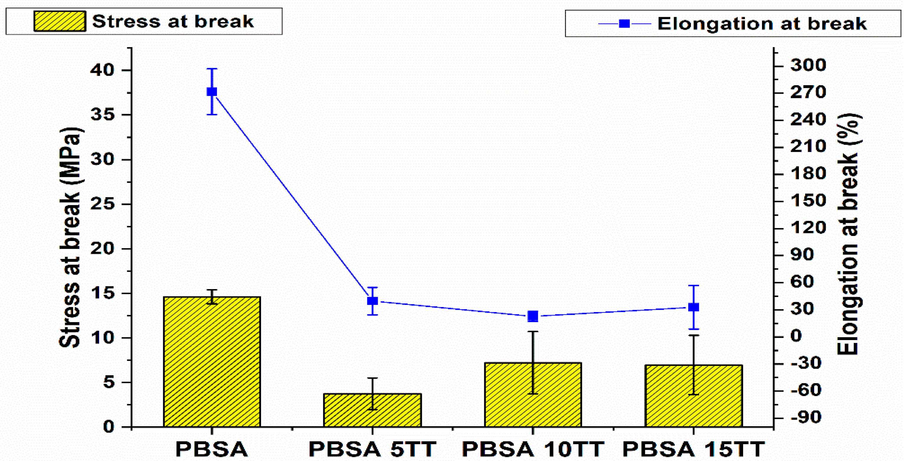 Development and Characterization of PBSA-Based Green Composites in 3D ...