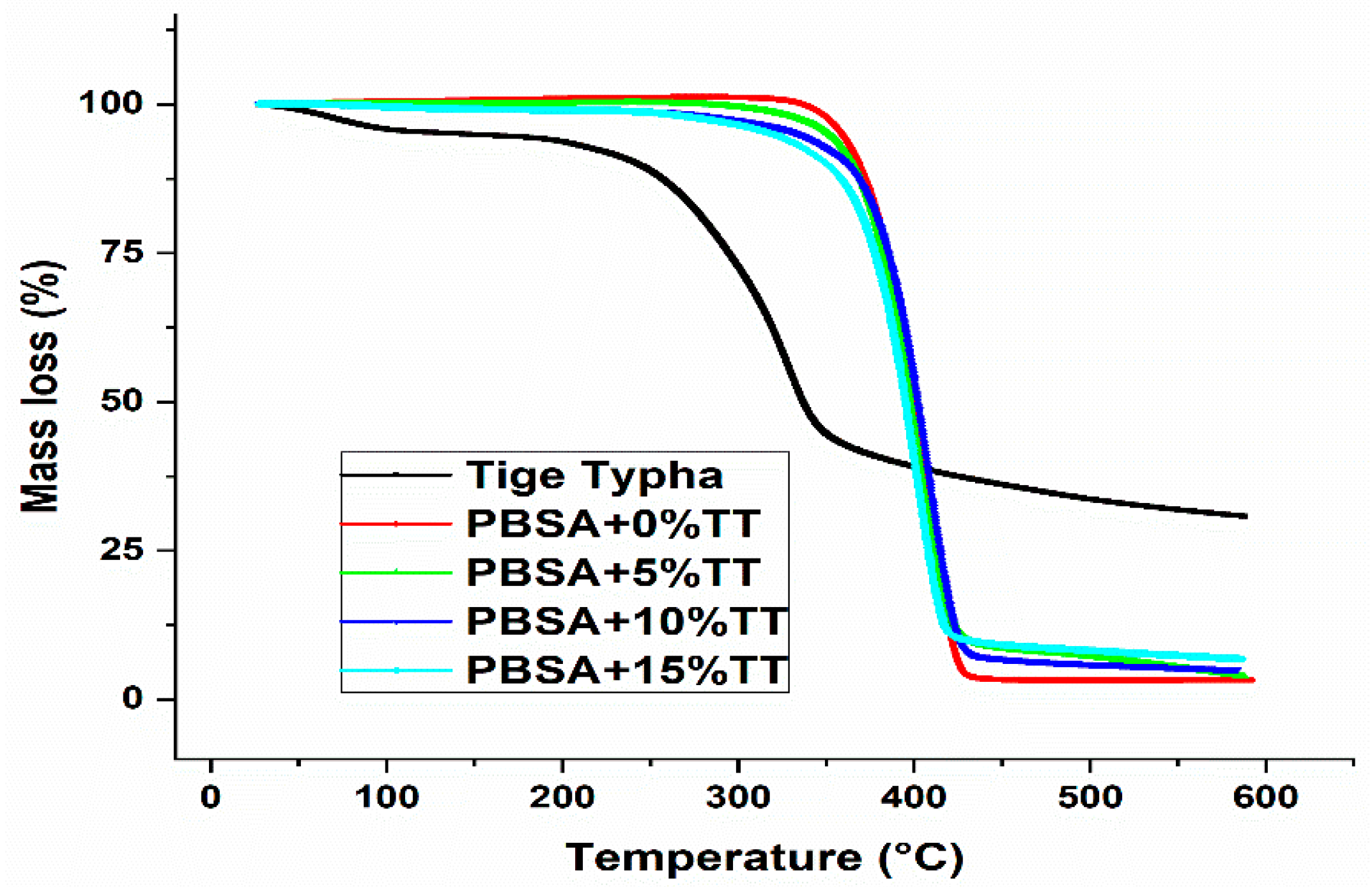 Development and Characterization of PBSA-Based Green Composites in 3D ...
