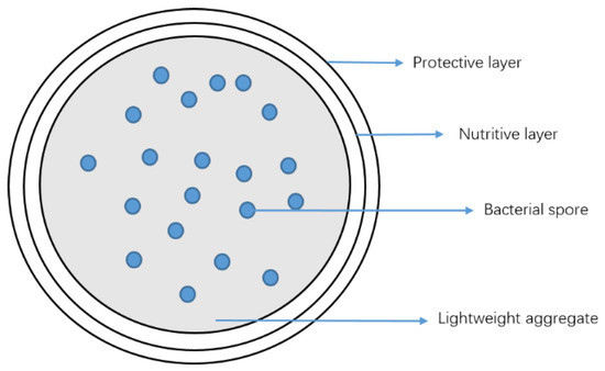 A Review of Lightweight Self-Healing Concrete