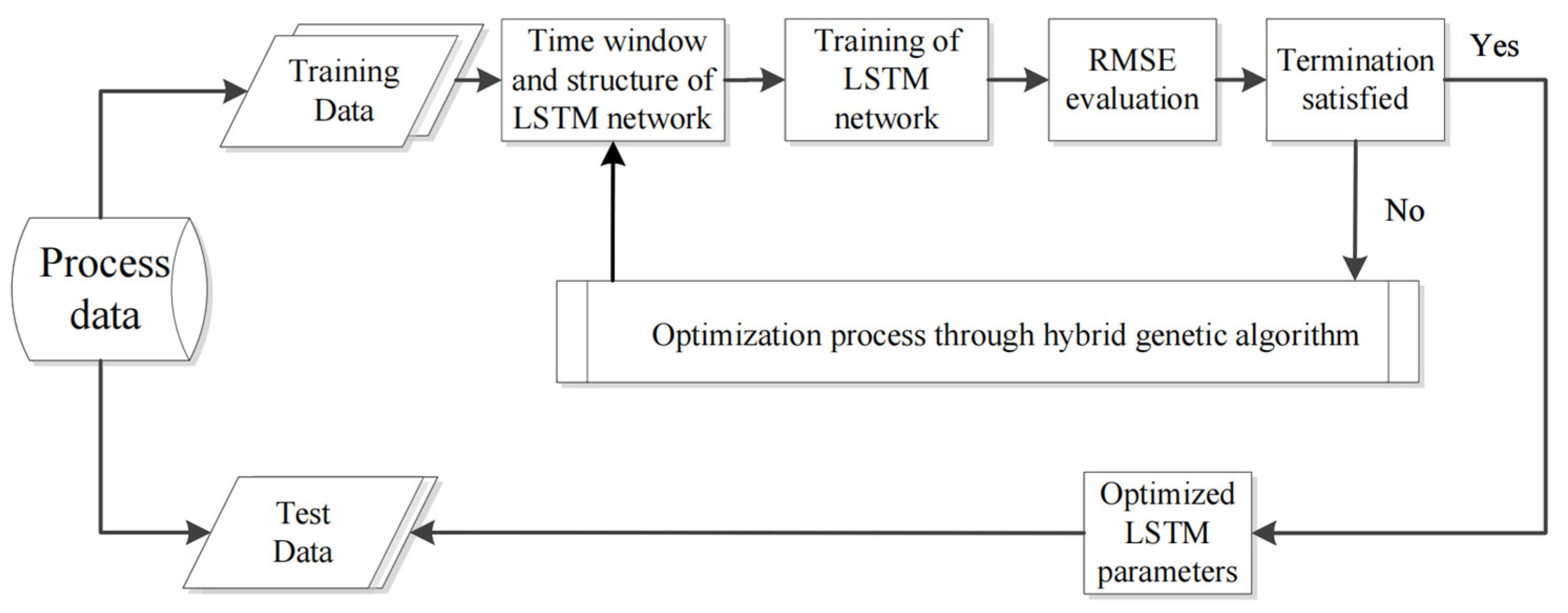 An HGA-LSTM-Based Intelligent Model for Ore Pulp Density in the ...