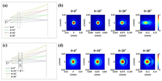 Mid-Infrared Broadband Achromatic Metalens with Wide Field of View
