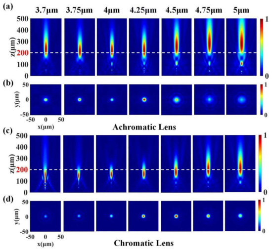 Mid-Infrared Broadband Achromatic Metalens with Wide Field of View