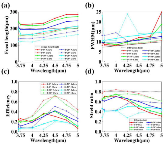 Mid-Infrared Broadband Achromatic Metalens with Wide Field of View