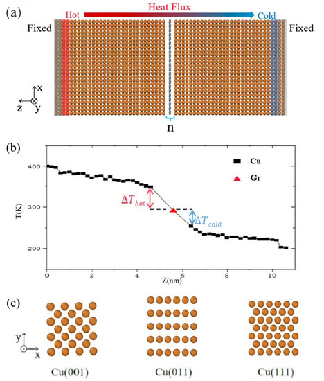 Thermal Conductance of Copper–Graphene Interface: A Molecular Simulation