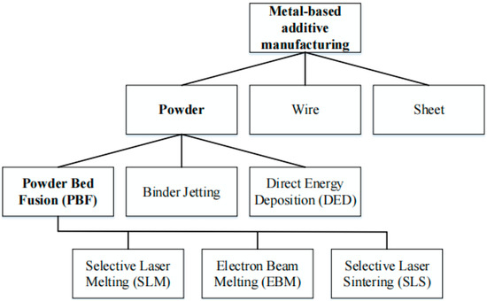 Online Monitoring Technology of Metal Powder Bed Fusion Processes: A Review