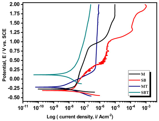 Surface Properties and In Vitro Corrosion Studies of Blasted and ...