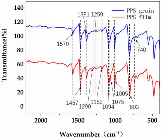 Effect of Polyphenylene Sulphide Particles and Films on the Properties ...