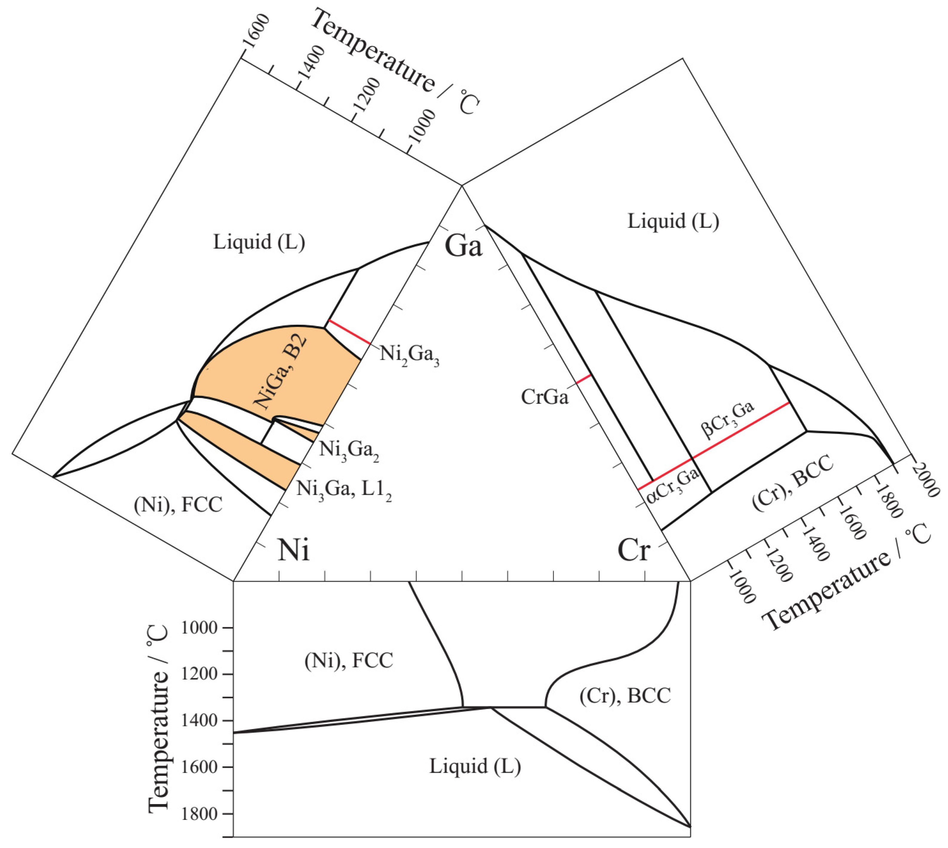 Materials | Free Full-Text | Investigations on the Phase Transformations, Equilibria and ...