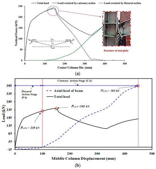 Numerical Investigation on Progressive Collapse Mitigation of Steel ...