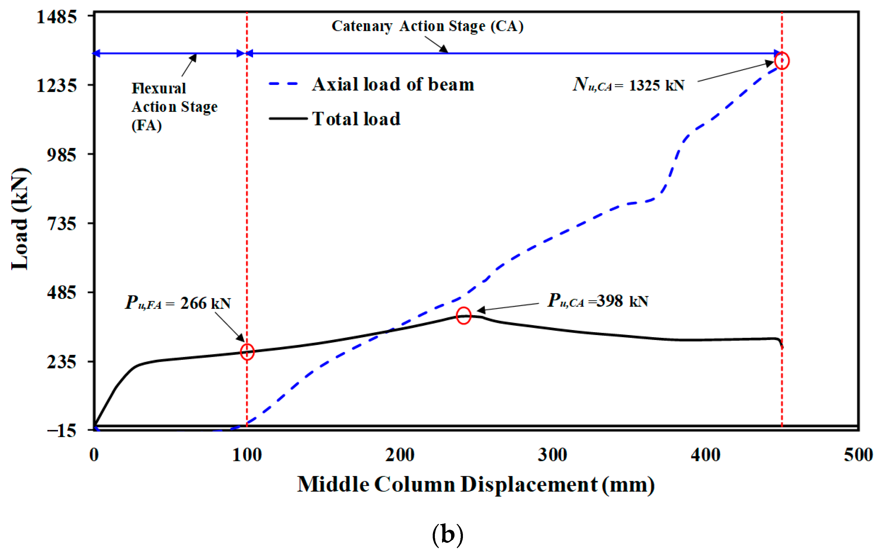 Numerical Investigation on Progressive Collapse Mitigation of Steel ...