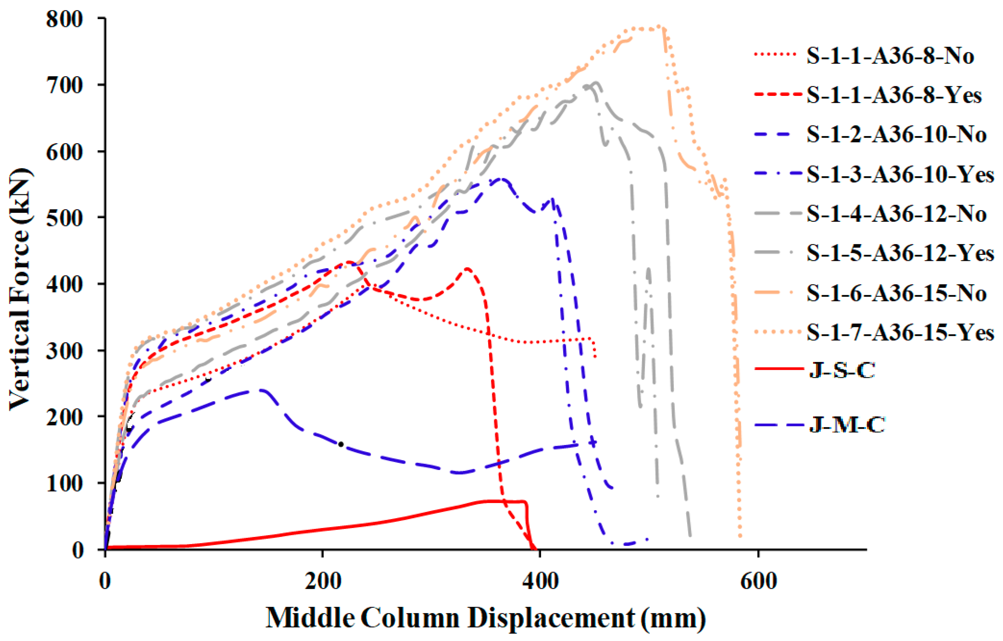 Numerical Investigation on Progressive Collapse Mitigation of Steel ...