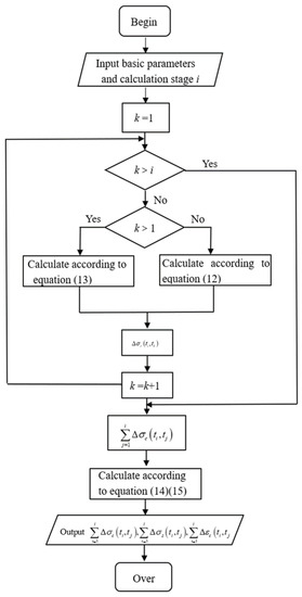 Materials | Free Full-Text | Theoretical Analysis and Experimental ...