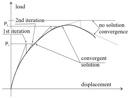 Load Eccentricity of Compressed Composite Z-Columns in Non-Linear State