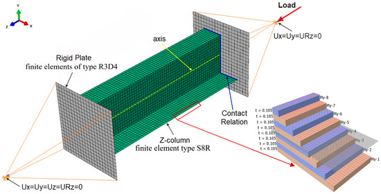 Load Eccentricity of Compressed Composite Z-Columns in Non-Linear State