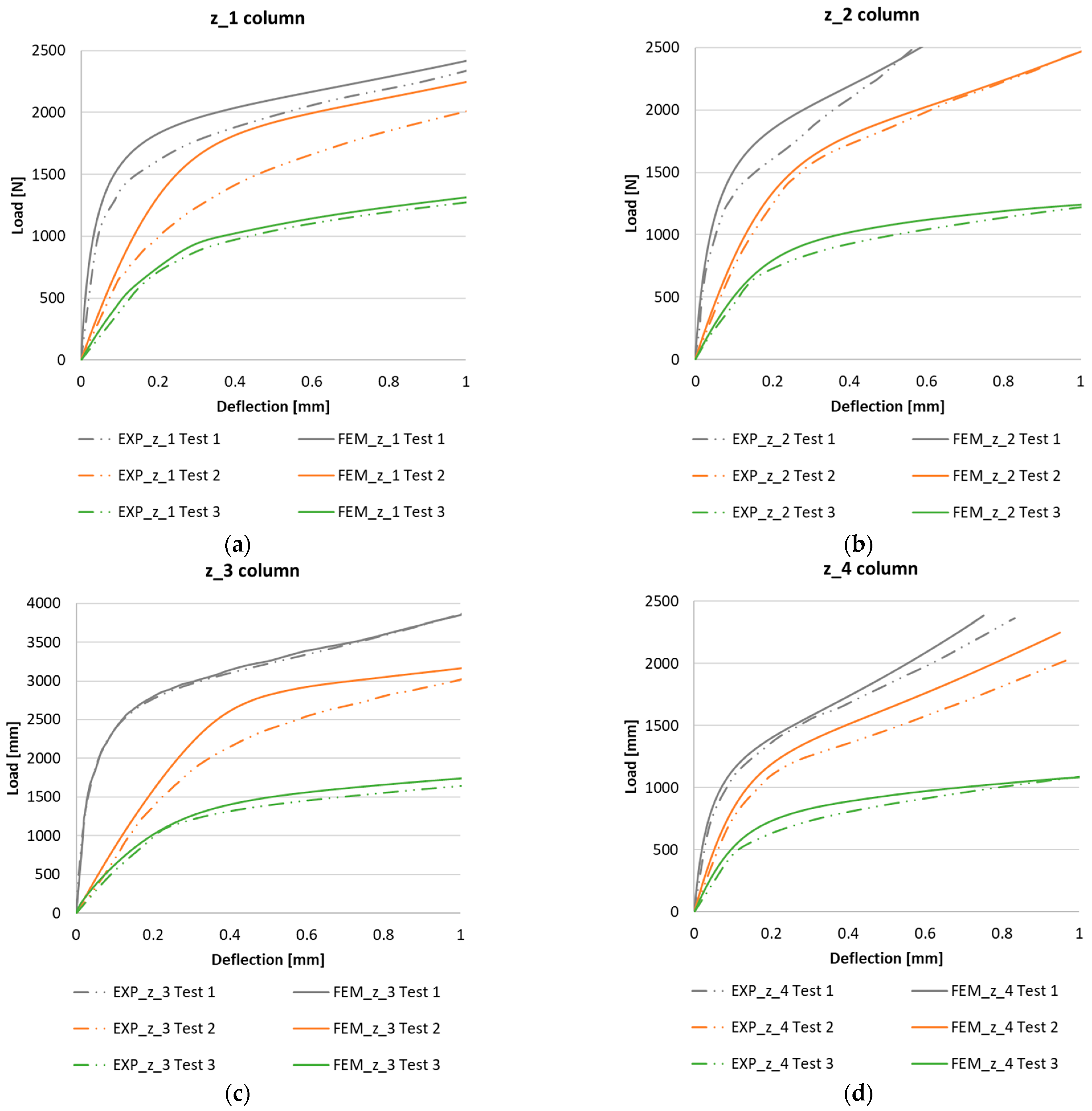Load Eccentricity of Compressed Composite Z-Columns in Non-Linear State