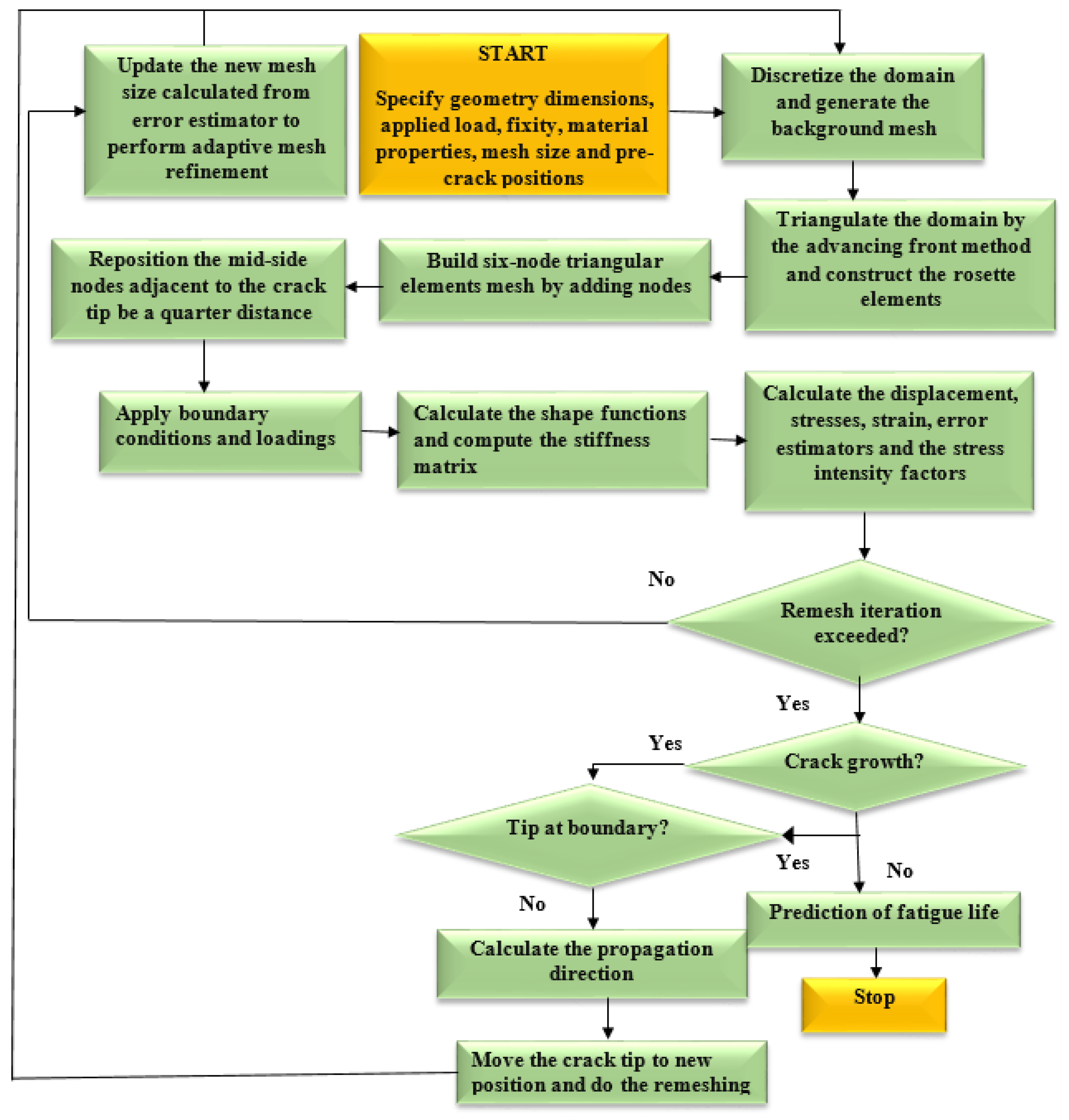 Adaptive Finite Element Modeling of Linear Elastic Fatigue Crack Growth