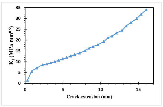 Adaptive Finite Element Modeling of Linear Elastic Fatigue Crack Growth