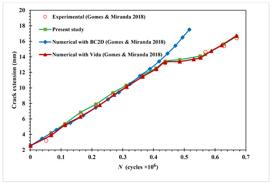 Adaptive Finite Element Modeling of Linear Elastic Fatigue Crack Growth