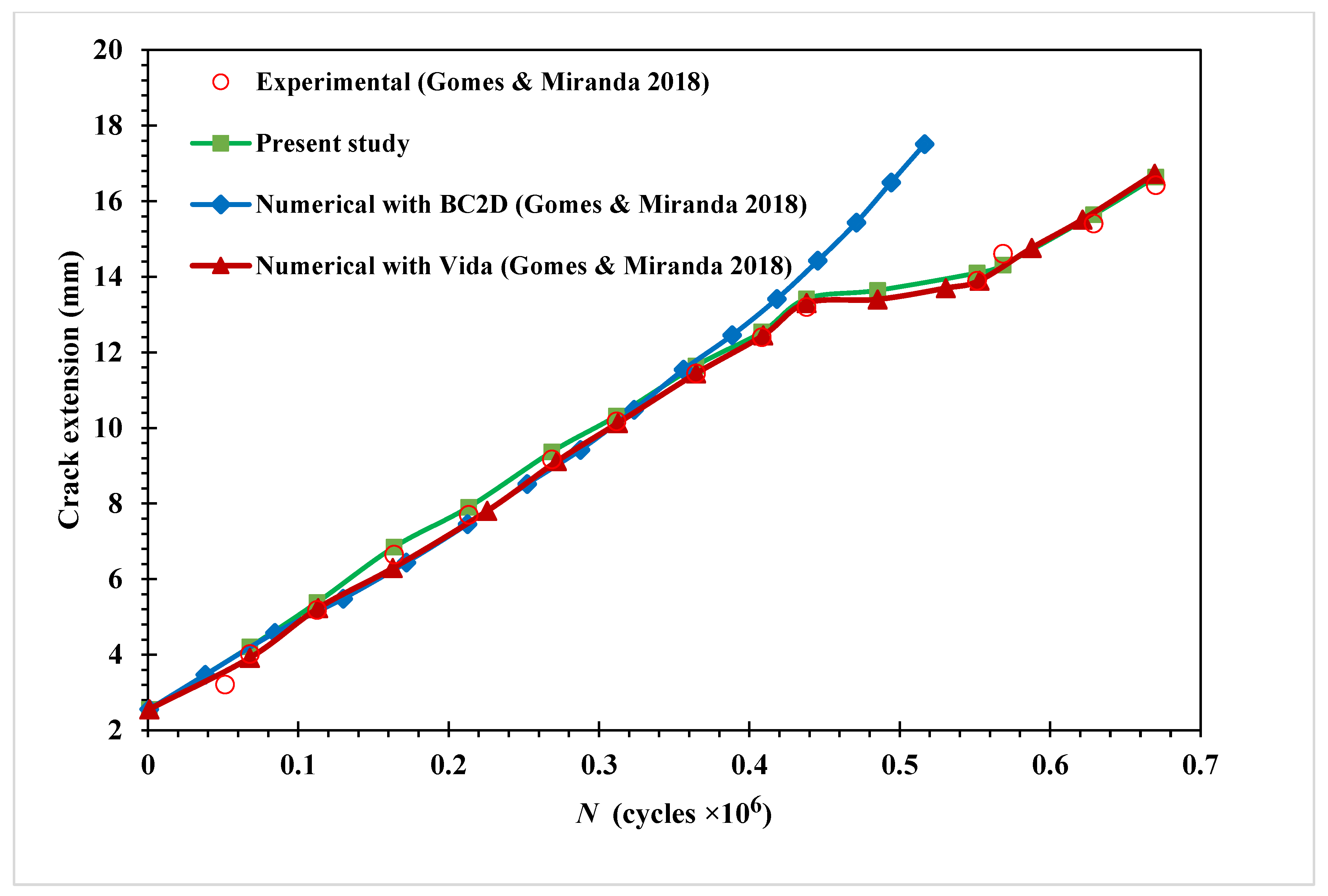 Adaptive Finite Element Modeling of Linear Elastic Fatigue Crack Growth