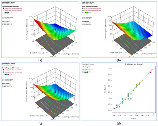 Minimization of Surface Roughness and Temperature during Turning of Aluminum 6061 Using Response ...