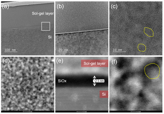 Materials | Free Full-Text | Sol-Gel Derived Silica-Titania Waveguide Films for Applications in ...