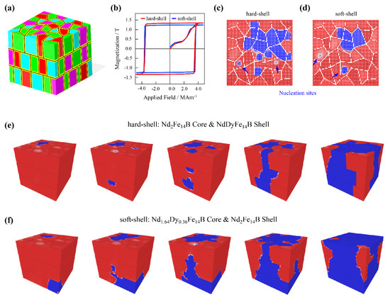 Magnetic-Property Assessment on Dy–Nd–Fe–B Permanent Magnet by ...
