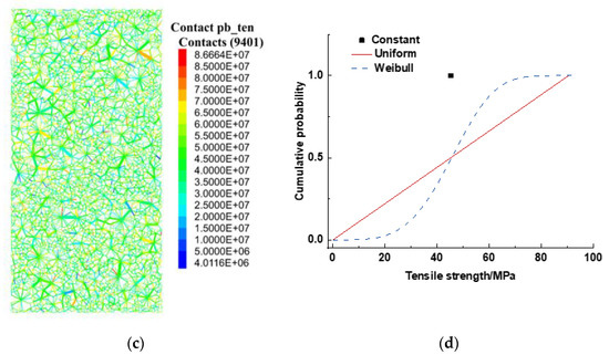 Discrete Element Modelling of Cold Crushing Tests Considering Various ...