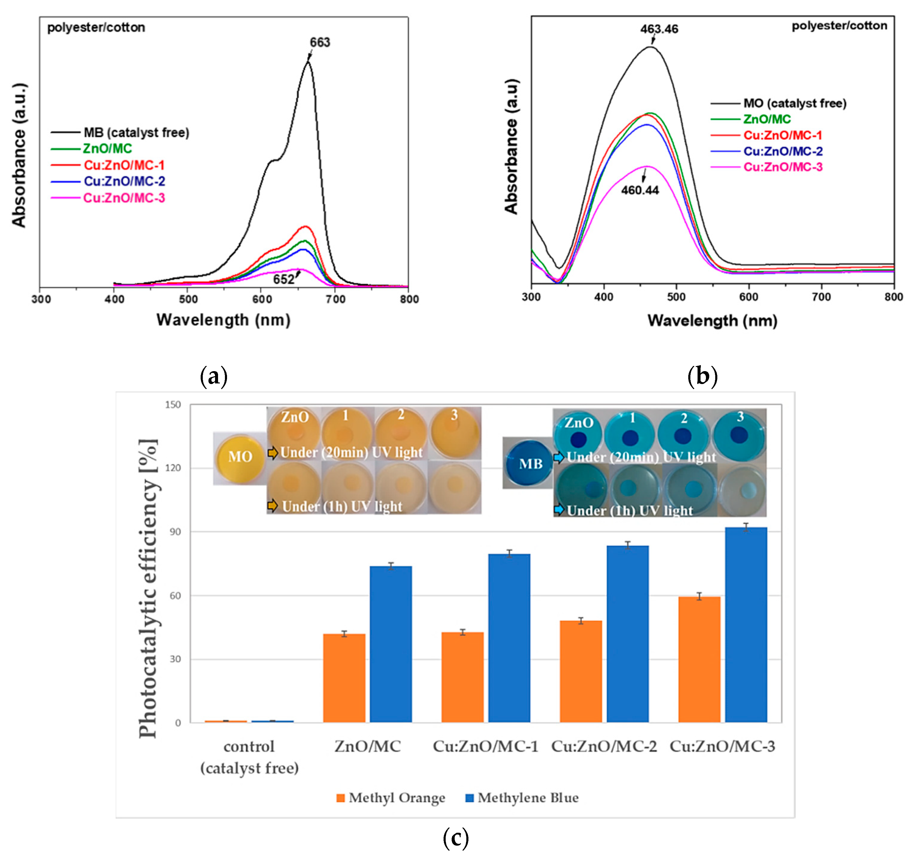 Antibacterial and Photocatalytic Coatings Based on Cu-Doped ZnO ...
