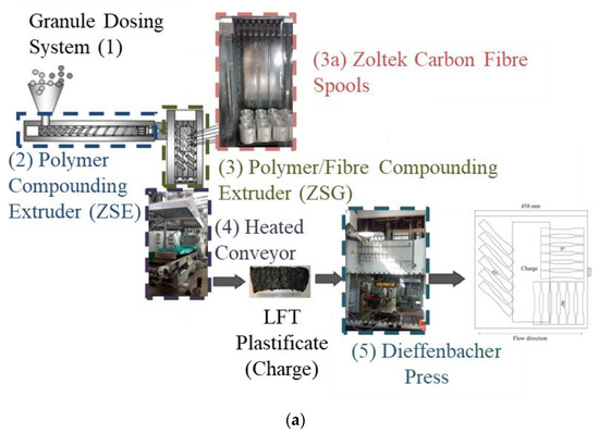 Elevated Strain Rate Characterization of Compression Molded Direct/In ...