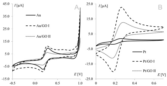 The Influence of Graphene Oxide Composition on Properties of Surface ...