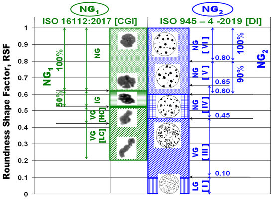 Graphite Nodularity Evaluation in High-Si Ductile Cast Irons