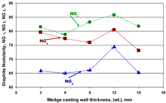 Graphite Nodularity Evaluation in High-Si Ductile Cast Irons